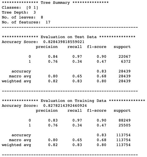 Cart Classification And Regression Trees For Clean But Powerful Models