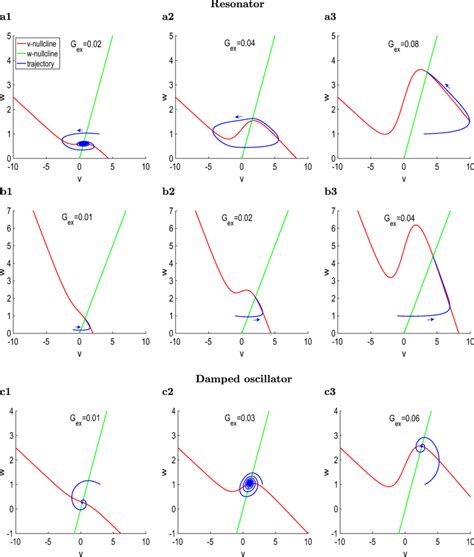 Self Excited Linear Resonators Can Produce Sustained Limit Cycle