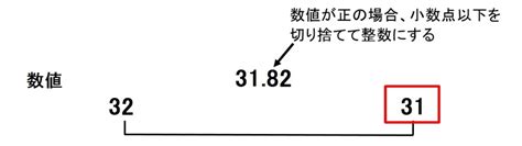 小数点以下を切り捨てて整数にするexcel Int関数の使い方 ホワイトレイア