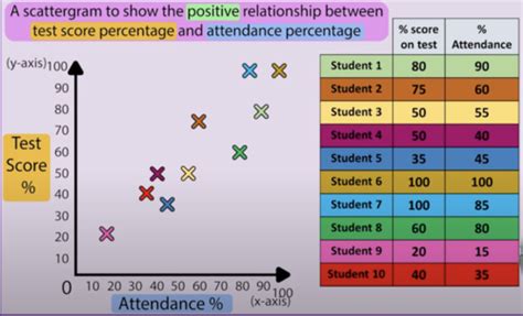 Correlation Flashcards Quizlet