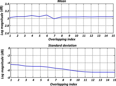 Mean And Standard Deviation Of The Estimated Psd For Various