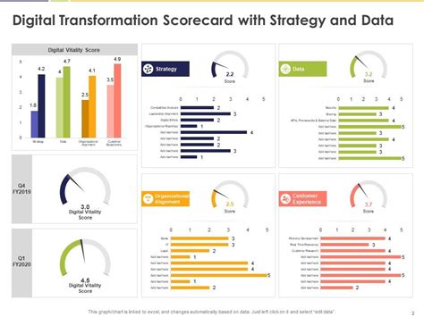 Digital Transformation Scorecard Powerpoint Presentation Slides Presentation Graphics