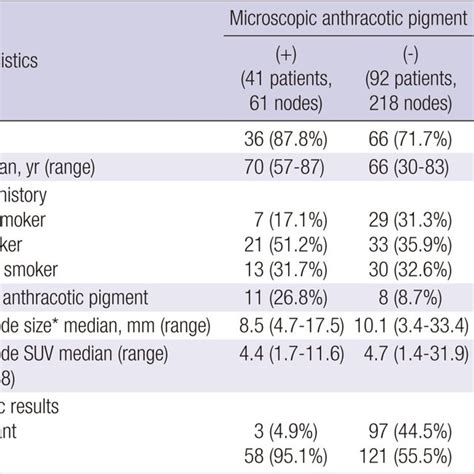 Microscopic Anthracotic Pigment In Lymph Node Acquired From