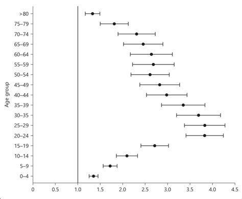 Rr Of Tbi Among Age Groups Females Were Used As A Reference Group