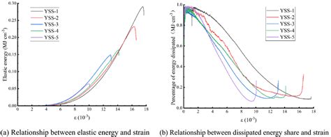 evolution of reloading energy versus strain in prepeak unloading