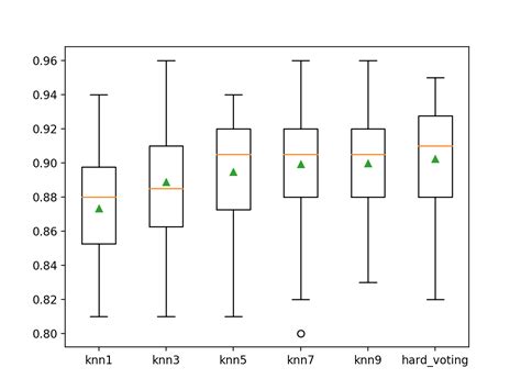How To Develop Voting Ensembles With Python