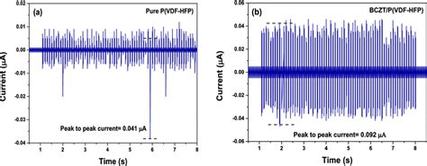 Current Generated From A Pristine Pvdf Hfp Electrospun Nanofiber Mat