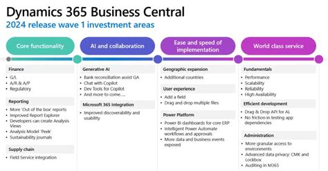 Preview Of Microsoft Dynamics 365 Business Central 2024 Wave 1