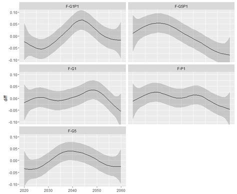 Generalized Additive Model Gam Smooth Comparison With Factor Variables Cross Validated