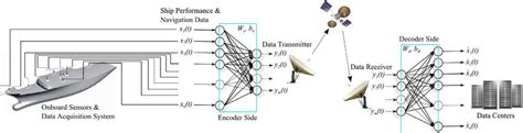 Autoencoder System Architecture Download Scientific Diagram