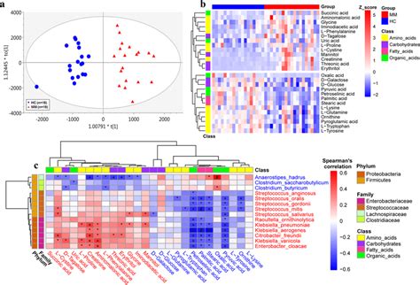 Metabolic Profiling Of Host Serum A Opls Da Score Plot Based On The