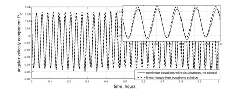 Comparison Of The Solution Of Linearized Torque Free Equations And The Download Scientific