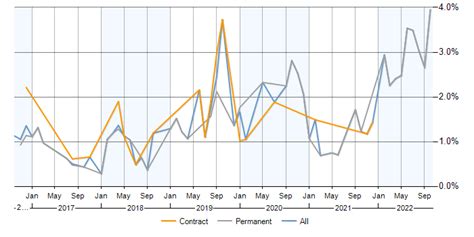Data Science Contracts In West Sussex Co Occurring Skills And Contractor