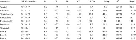 Mrm Transitions And Optimized Instrumental Parameters Used For Lc Ms Ms