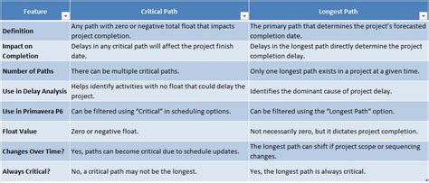 Longest Path Vs Imran Nazeer Msc In Cpm