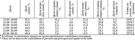 the dynamics of the sex ratio and the stages of maturation of squids in download scientific