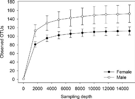 Rarefaction Curves Of Female And Male Dermacentor Variabilis N 59 Download Scientific
