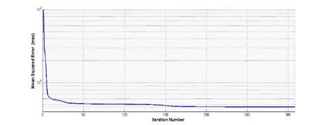 Mean Squared Error Of The Best Solution During Training The Neural