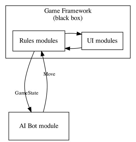 How To Move A Node In Dot To The Right Graphviz