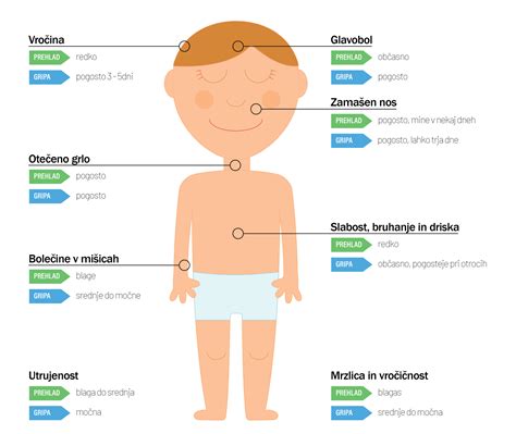 Kakšna Je Razlika Med Prehladom In Gripo