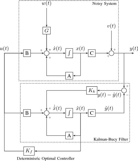Figure 1 From Linear Quadratic Gaussian Lqg Control Of Wind Turbines