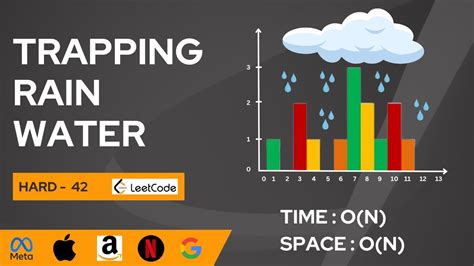 Trapping Rain Water Leetcode 42 Arrays On Time Complexity Dsa