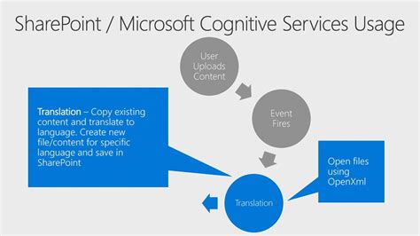 Machine Learning And Office 365 Collaboration Ppt Download