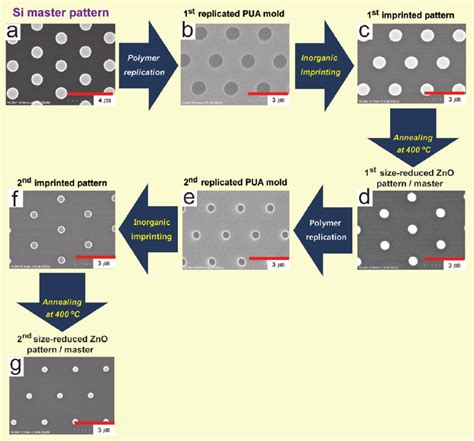 Schematic Of The Novel Size Reduction Technique Using A Download