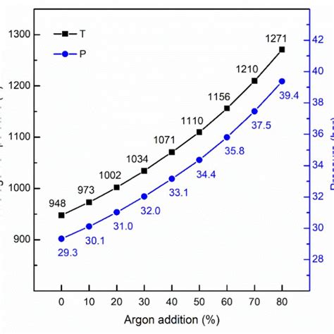 Ignition Delay Versus Average Temperature The Percentages On Data