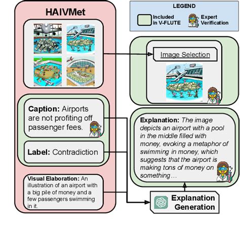 Figure 3 From Understanding Figurative Meaning Through Explainable Visual Entailment Semantic