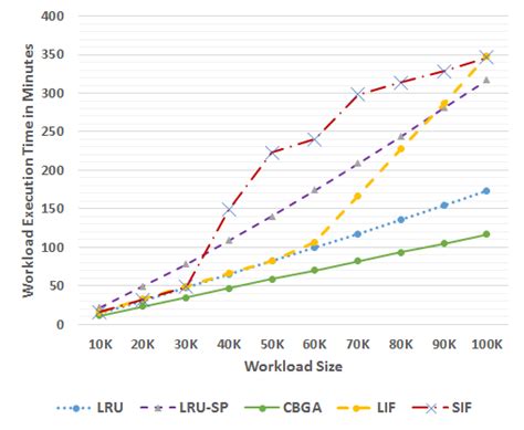 workload execution times under long runs for flickr dataset download