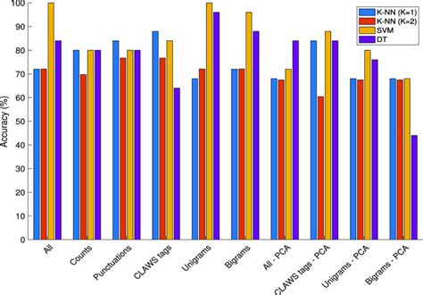 The Accuracies Of The Validation Set Of The Four Models Built For All