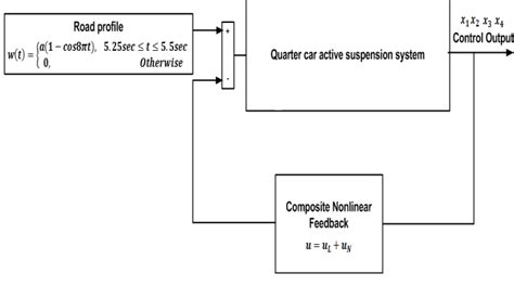 A Schematic Diagram For Cnf Control Algorithm Download Scientific Diagram