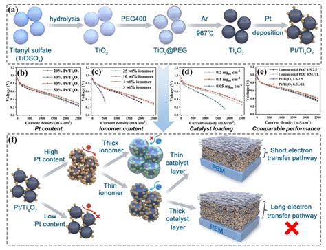 最新ees：ti4o7载体高耐久抗反极催化剂！ 华算科技