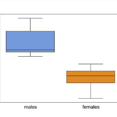 Scatter Diagram Of Measurements Of Reindeer Male And Female Pedicles