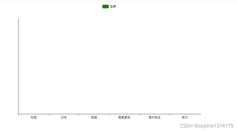 使用pyecharts写bar图时yaxis数据不展示问题echartsyaxisdata 有数据不显示 Csdn博客