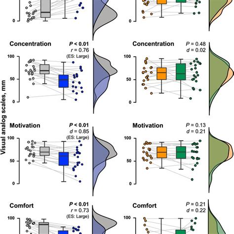 The Reverse Stroop Interference Score During The Last 5 Min Of Download Scientific Diagram