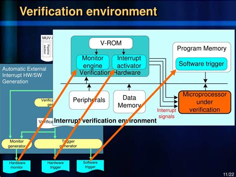 Ppt Processor External Interrupt Verification Tool Pevt Powerpoint