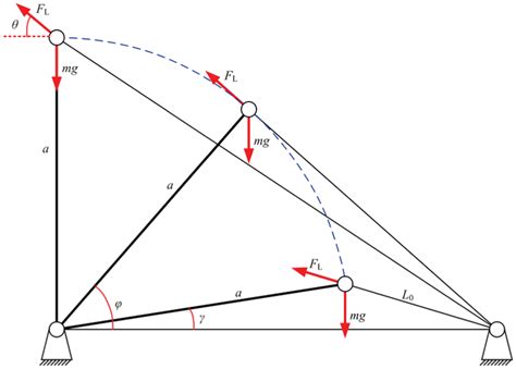 Force Angle Relationship During Load Rotation Around The Axis Download Scientific Diagram