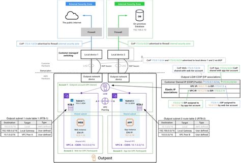 Integrating Aws Outposts With Existing Security Zones Aws Compute Blog