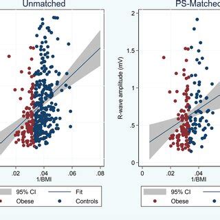 Plot Of Average 3 Month R Wave Amplitudes Vs Inverse BMI Values And Download Scientific
