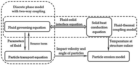 Numerical Model Coupling The Gas Particle Flow And The Structure Download Scientific Diagram