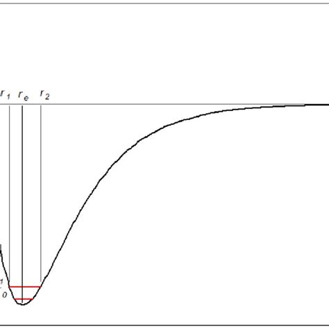 Morse Potential And Amplitudes R1 And R2 Download Scientific Diagram