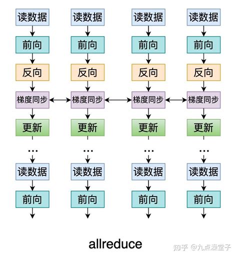 深度学习 分布式训练DPDDP原理 知乎