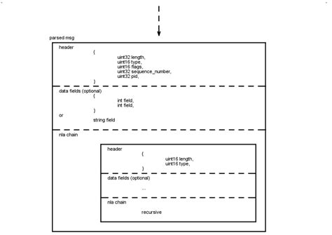 Netlink Parser Data Flow — Pyroute2 093rc1 Documentation