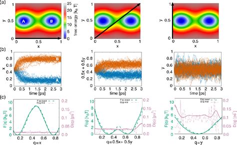 Figure 1 From Optimal Reaction Coordinates And Kinetic Rates From The