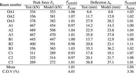 Comparison Of Simulated And Experimental Results Download Table