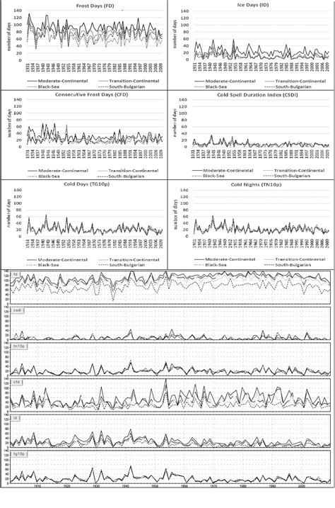 Long Term Variability Of The Considered Indices Obtained From Measured