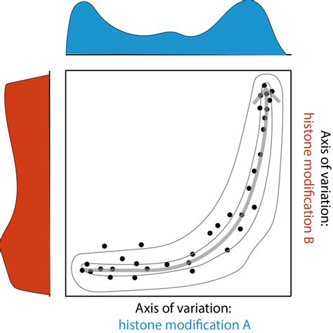 Greater Than The Sum Of Their Parts Finding Relationships Between Histone Modifications In