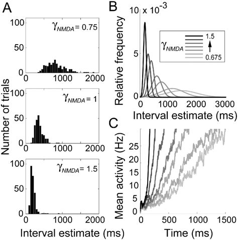 Interval Estimates Produced By The Timing Network A Distribution Of Download Scientific